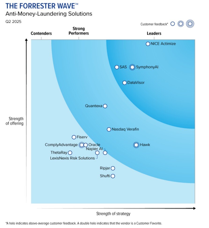 Get access to The Forrester Wave™: Anti-Money-Laundering Solutions, Q2 2025